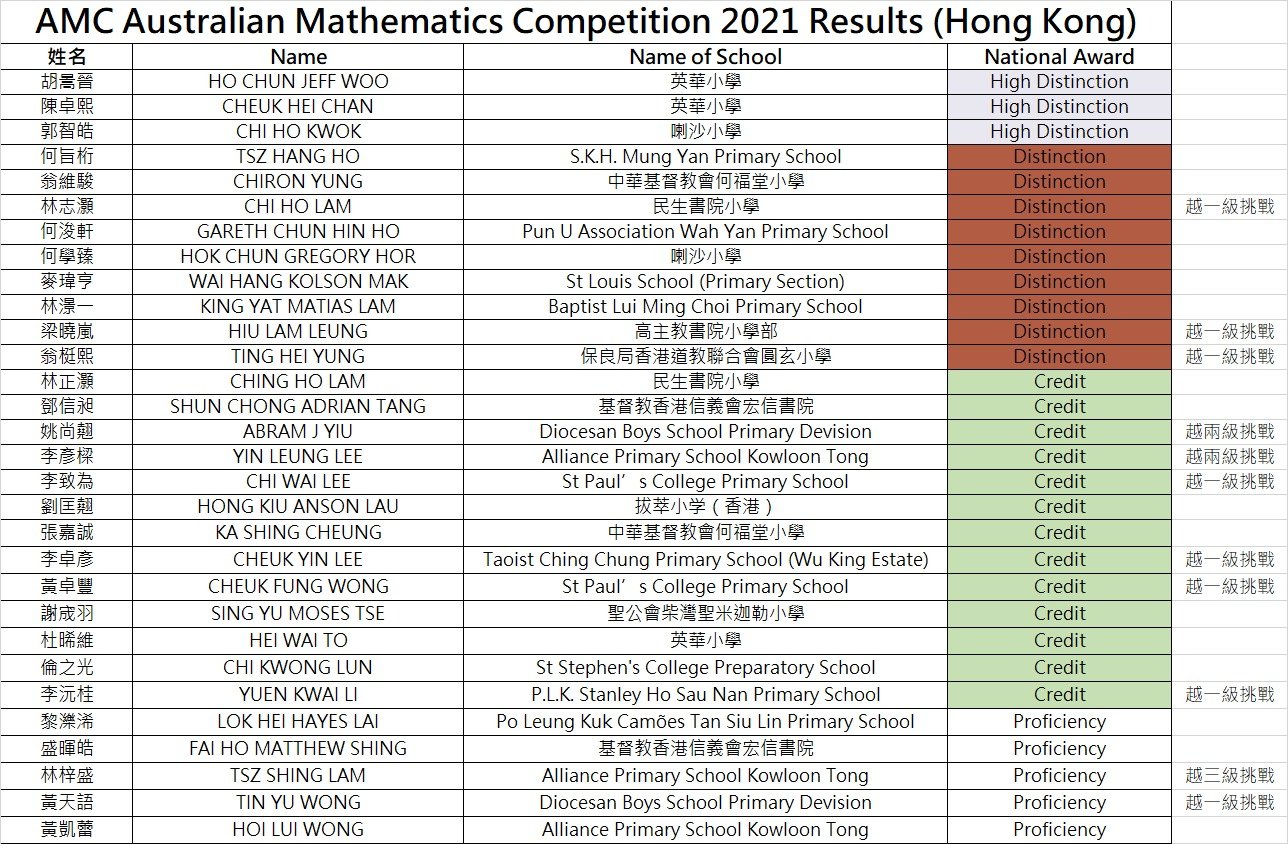 AMC Australian Mathematics Competition 2021 Results (Hong Kong) - Math ...