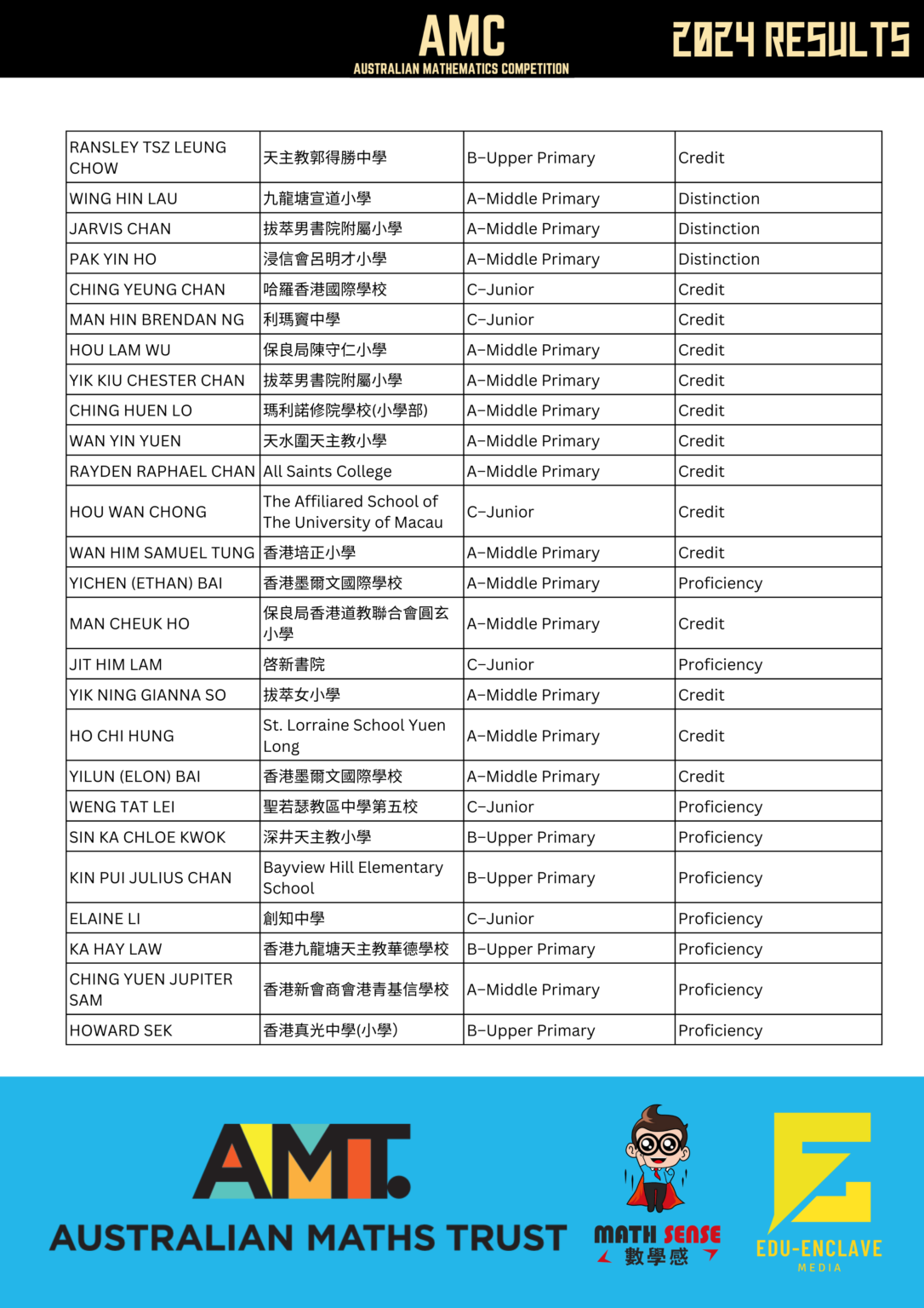 Results of the 2024 Australian Mathematics Competition (AMC) for Hong ...